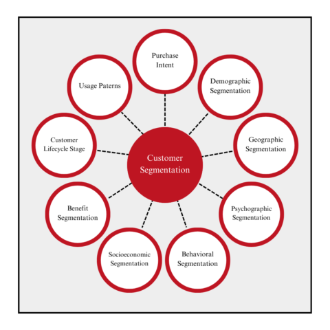 Effective Strategies for Segmenting Customers - Arek Skuza